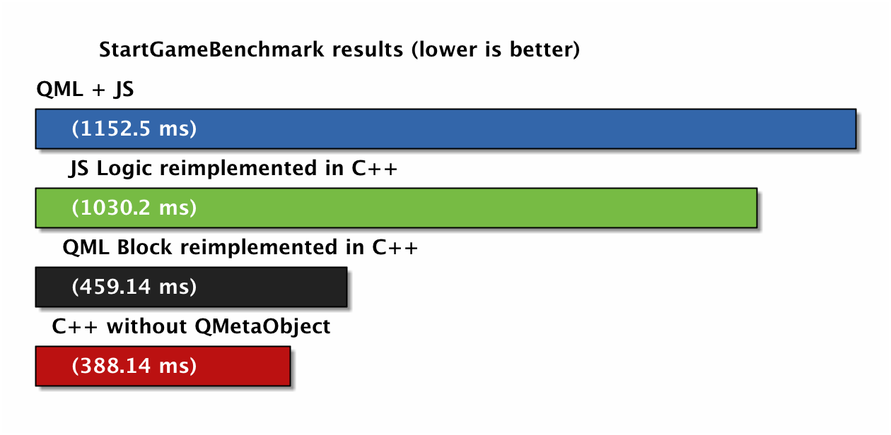 QML vs. C++ for application startup time